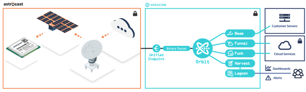 Astrocast provides Soracom customers access to global Satellite IoT ... Astrocast provides Soracom customers access to global Satellite IoT ...